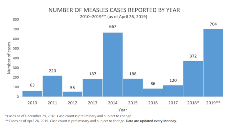 How Can I Protect My Family From Measles?